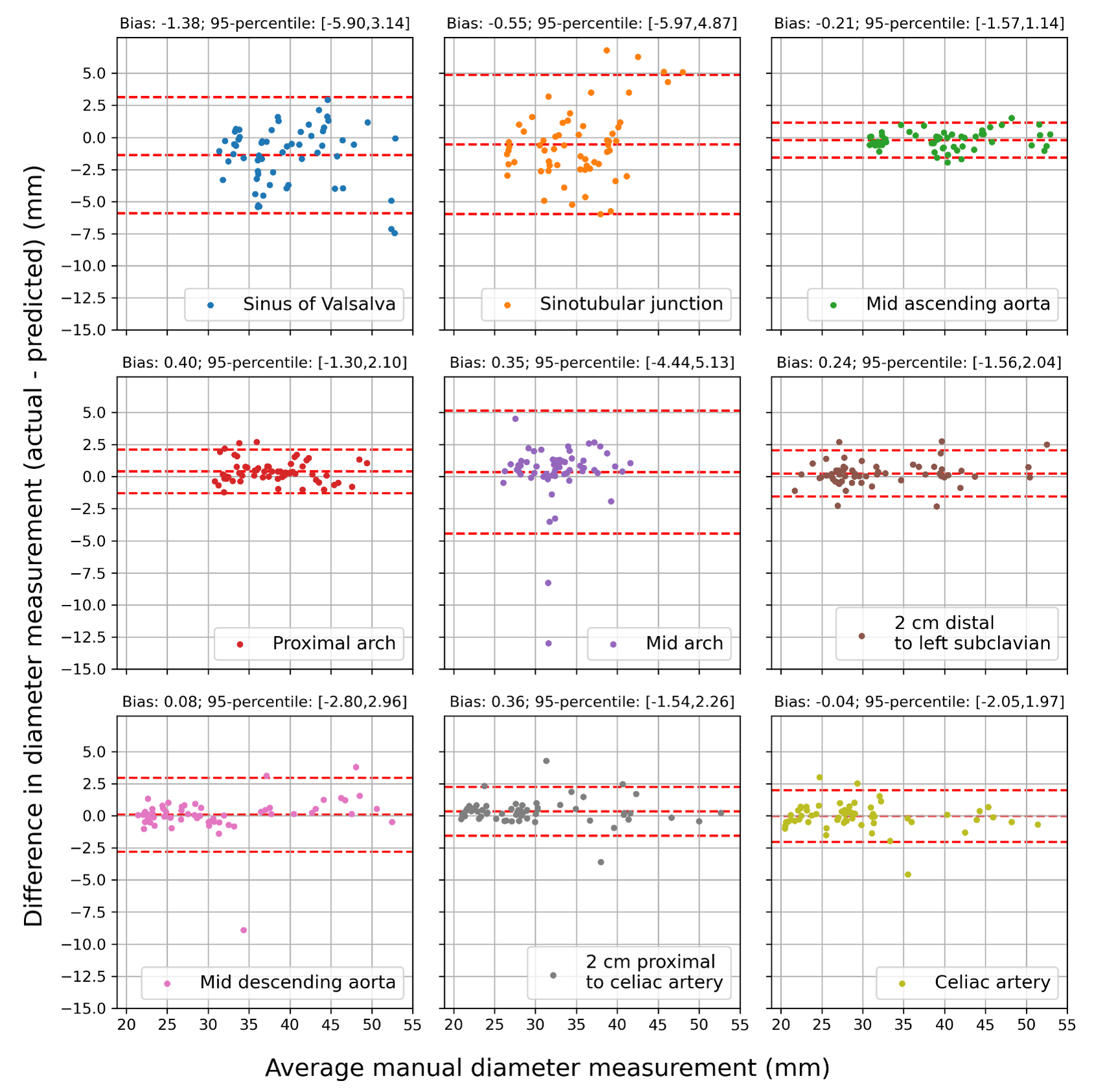 Automatically Quantifying Aortic Growth in Diverse 3D Medical Images | Timothy James Baker